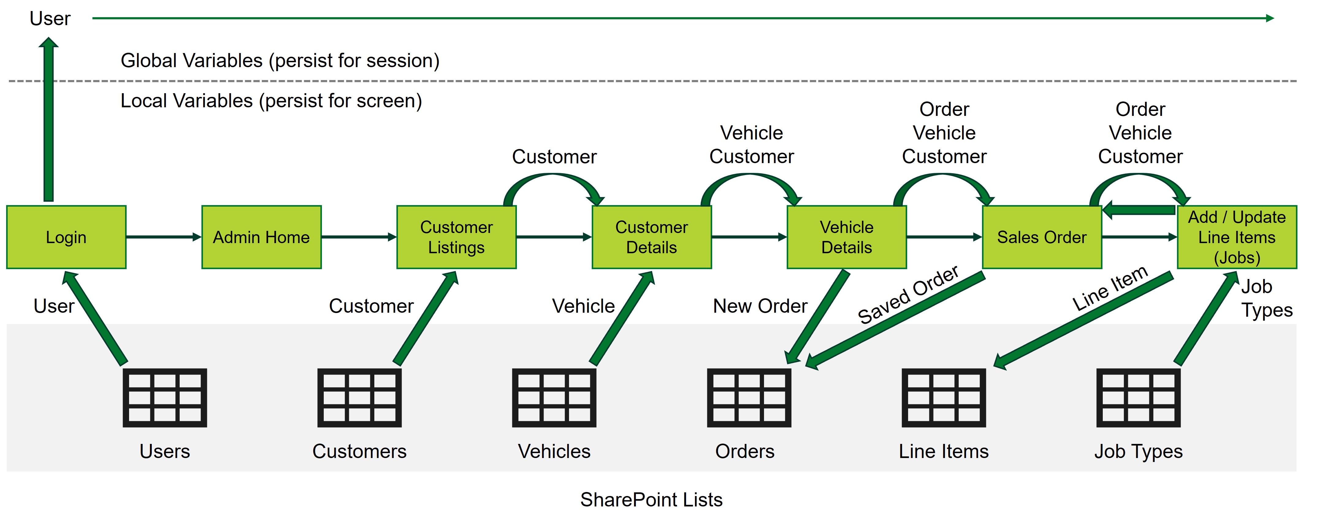 Transform Your Processes: Power Apps and Sharepoint Simplify Workflows